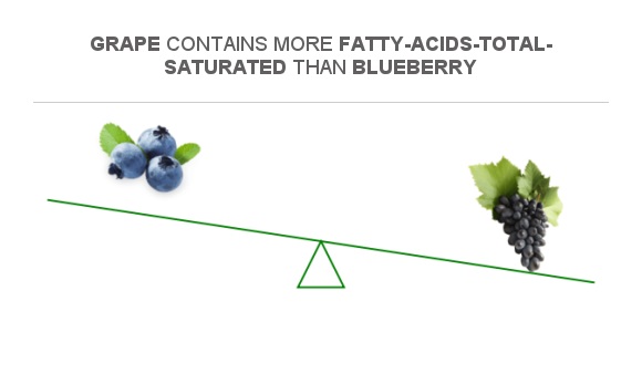 Compare Saturated Fat in Blueberry to Saturated Fat in Grape