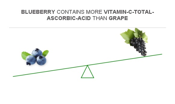 Compare Vitamin C in Blueberry to Vitamin C in Grape