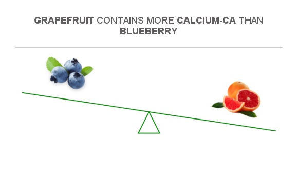 Compare Calcium in Blueberry to Calcium in Grapefruit