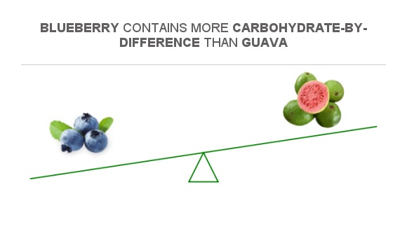 Compare Carbs in Blueberry to Carbs in Guava
