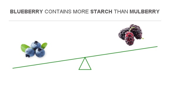 Compare Starch in Blueberry to Starch in Mulberry