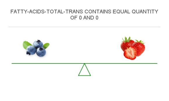 Compare Trans fat in Blueberry to Trans fat in Strawberry
