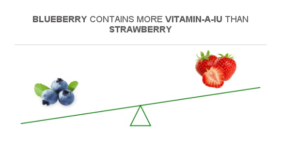 Compare Vitamin A in Blueberry to Vitamin A in Strawberry