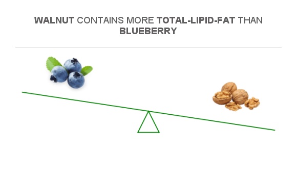 Compare Fats in Blueberry to Fats in Walnut