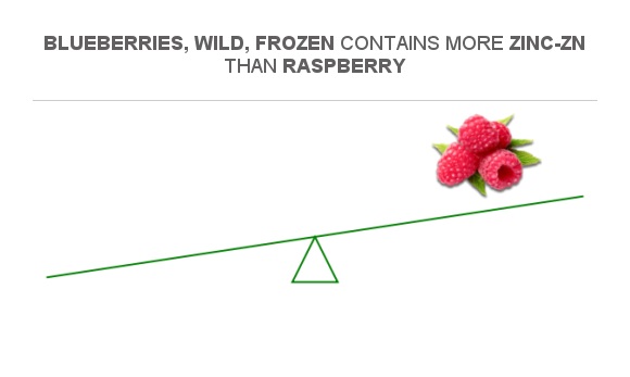 Compare Zinc in Blueberries, wild, frozen to Zinc in Raspberry