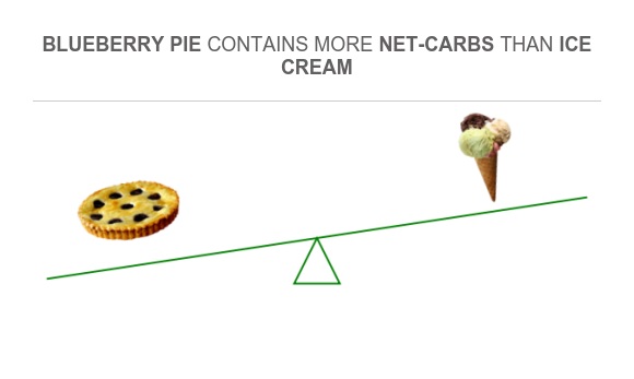 Compare Net carbs in Blueberry pie to Net carbs in Ice cream