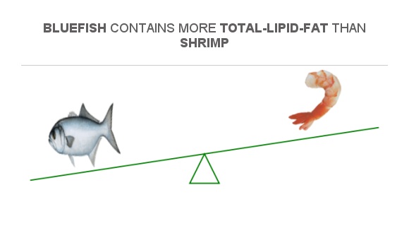 Compare Fats in Bluefish to Fats in Shrimp