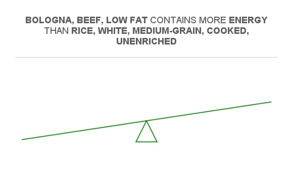 Compare Calories in Bologna, beef, low fat to Calories in Rice, white ...