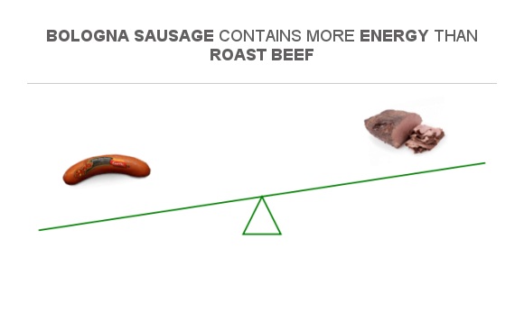 Compare Calories in Bologna sausage to Calories in Roast beef
