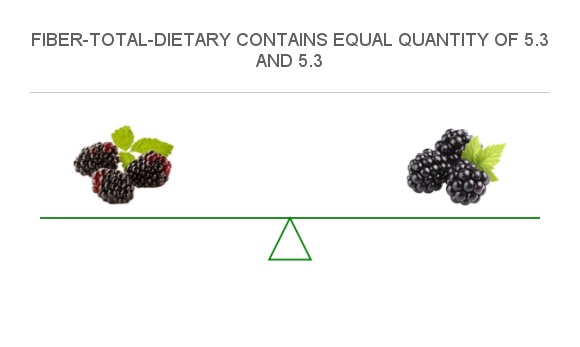 Compare Fiber in Boysenberry to Fiber in Blackberry