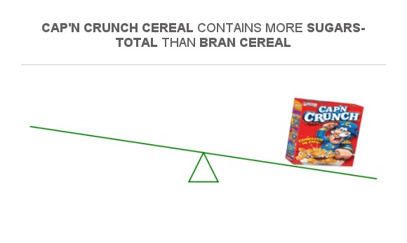 Compare Sugar in Bran cereal to Sugar in Cap'n Crunch Cereal