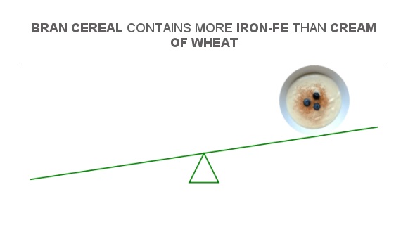 Compare Iron in Bran cereal to Iron in Cream of Wheat