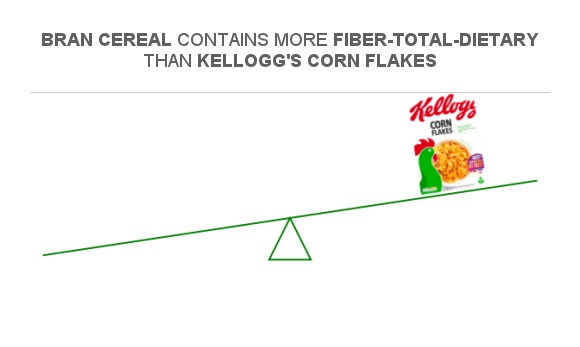 Compare Fiber in Bran cereal to Fiber in Kellogg's Corn Flakes