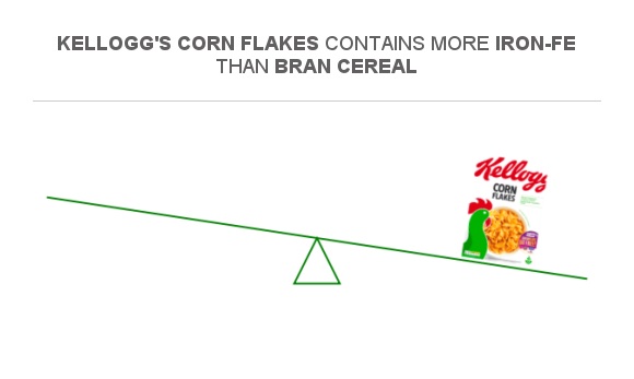 Compare Iron in Bran cereal to Iron in Kellogg's Corn Flakes