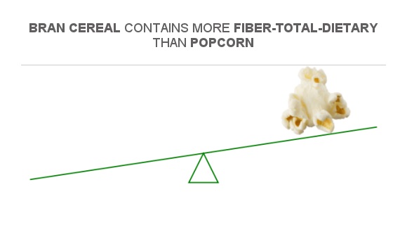 Compare Fiber in Bran cereal to Fiber in Popcorn