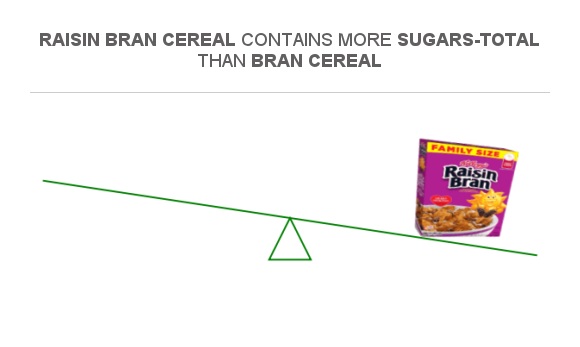 Compare Sugar in Bran cereal to Sugar in Raisin Bran Cereal Compare Sugar in Bran cereal to Sugar in Raisin Bran Cereal