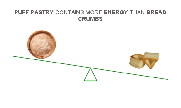 Compare Calories in Bread crumbs to Calories in Puff pastry