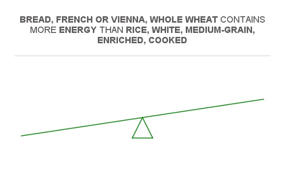 Compare Calories in Bread, french or vienna, whole wheat to Calories in ...
