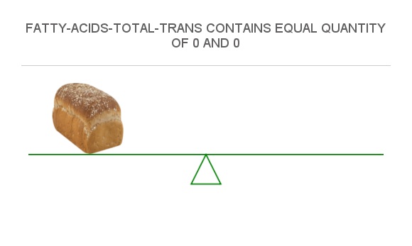 Compare Trans fat in Oat bread to Trans fat in Barley malt flour