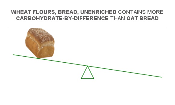 Compare Carbs in Oat bread to Carbs in Wheat flours, bread, unenriched