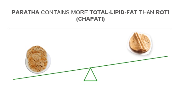 Compare Fats in Paratha to Fats in Roti (Chapati)