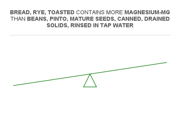 Compare Magnesium in Bread, rye, toasted to Magnesium in Beans, pinto ...
