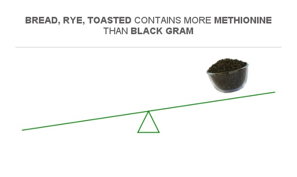 Compare Methionine in Bread, rye, toasted to Methionine in Black gram