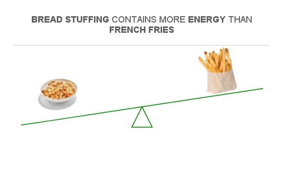 Compare Calories in Bread stuffing to Calories in French fries