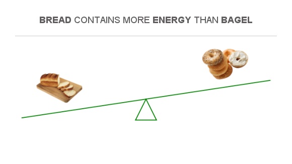 Compare Calories in Wheat Bread to Calories in Bagel