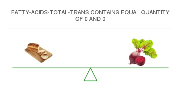 Compare Trans fat in Wheat Bread to Trans fat in Beetroot