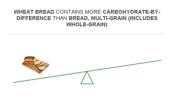 Compare Carbs in Wheat Bread to Carbs in Bread, multi-grain (includes ...