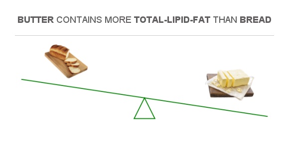 Compare Fats in Wheat Bread to Fats in Butter