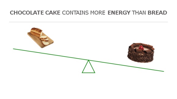 Compare Calories in Wheat Bread to Calories in Chocolate cake Compare Calories in Wheat Bread to Calories in Chocolate cake