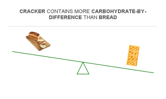 Compare Carbs in Wheat Bread to Carbs in Crackers