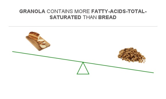 Compare Saturated fat in Wheat Bread to Saturated fat in Granola