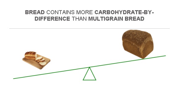 Compare Carbs in Wheat Bread to Carbs in Multigrain bread