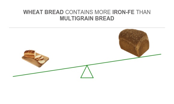 Compare Iron in Wheat Bread to Iron in Multigrain bread