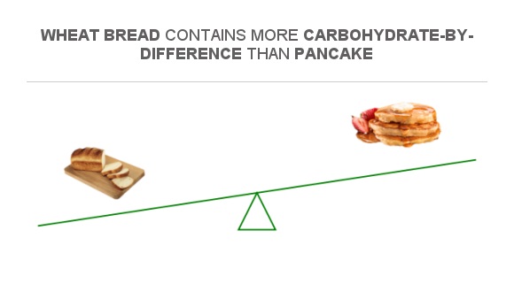 Compare Carbs in Wheat Bread to Carbs in Pancake