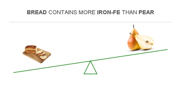 Compare Iron in Wheat Bread to Iron in Pear