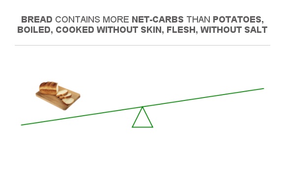 Compare Net carbs in Wheat Bread to Net carbs in Potatoes, boiled ...