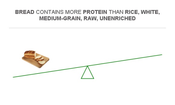 Compare Protein in Wheat Bread to Protein in Rice, white, medium-grain ...