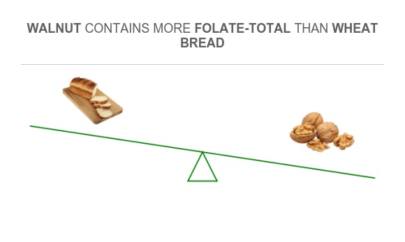 Compare Folate in Wheat Bread to Folate in Walnut