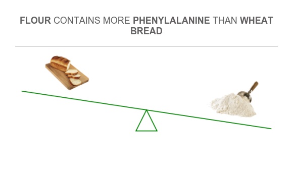 Compare Phenylalanine in Wheat Bread to Phenylalanine in Flour