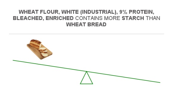 Compare Starch in Wheat Bread to Starch in Wheat flour, white ...