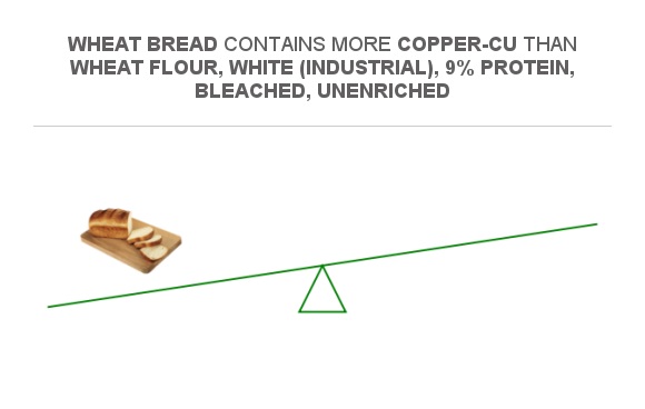 Compare Copper in Wheat Bread to Copper in Wheat flour, white ...