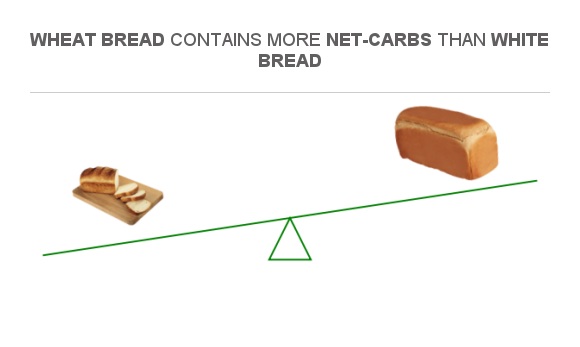 Compare Net carbs in Wheat Bread to Net carbs in White Bread