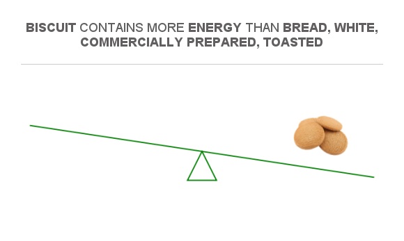 Compare Calories in Bread, white, commercially prepared, toasted to ...