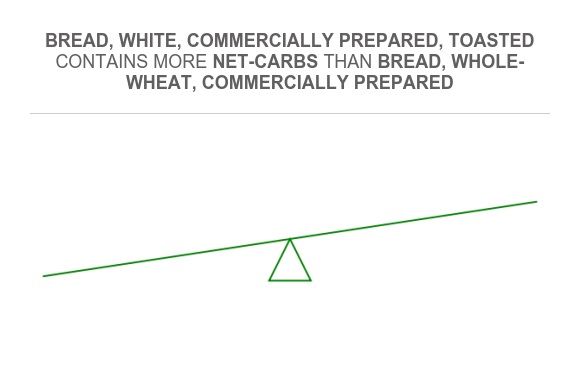 Compare Net carbs in Bread, white, commercially prepared, toasted to ...