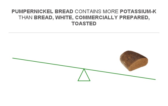 Compare Potassium in Bread, white, commercially prepared, toasted to ...