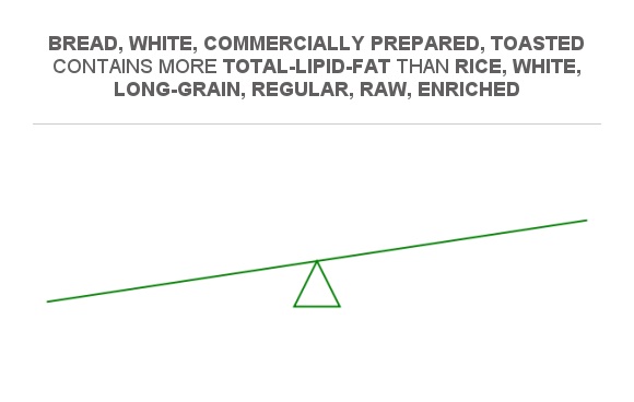 Compare Fats in Bread, white, commercially prepared, toasted to Fats in ...
